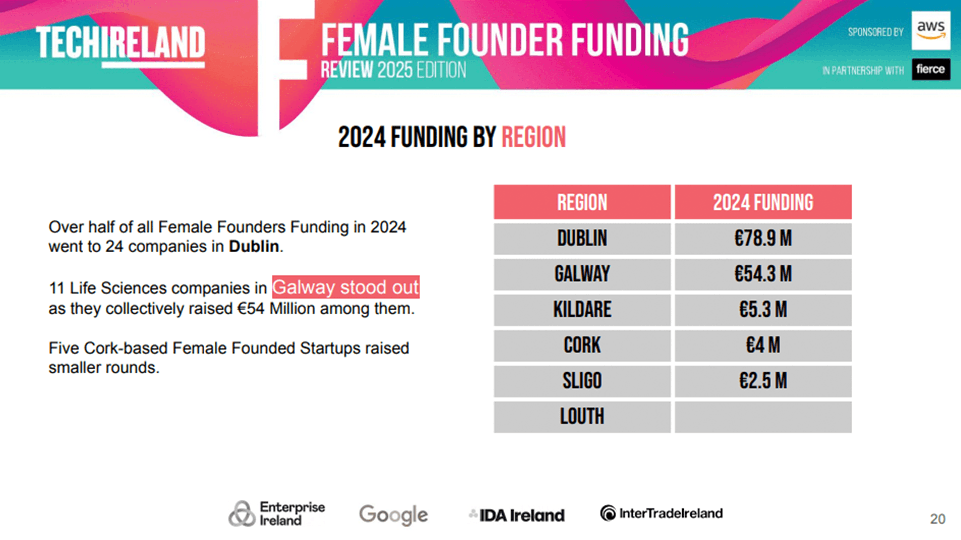TechIreland Female Founders & Funders Review 2025 Edition | PorterShed